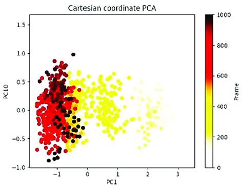 Pca Analysis Of Eigen Values Of 1000 Frame Cartesian Coordinates From