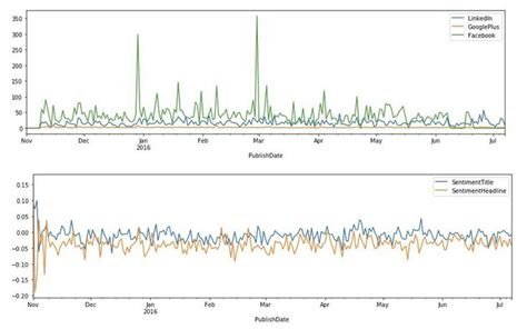 Time Series Forecasting Using Unstructured Data With Amazon Forecast