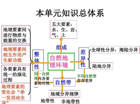 22自然地理环境的整体性1word文档在线阅读与下载无忧文档