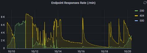 unserializable requests slow down the engine · issue 6119 · scrapy scrapy · github
