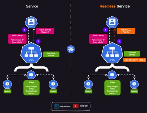 What Are Headless Services In Kubernetes Every K8s Service Performs Load Balancing Of Requests