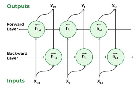 Overview Of Word Embedding Using Embeddings From Language Models Elmo Geeksforgeeks