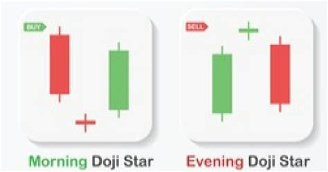 Doji Candle Pattern Types Working And Indication
