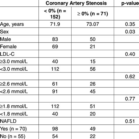Association Between Coronary Artery Stenosis And Age Sex Ldl C And