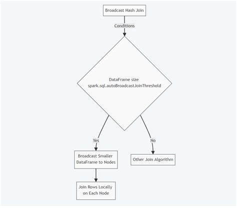 Understanding Spark Join Types