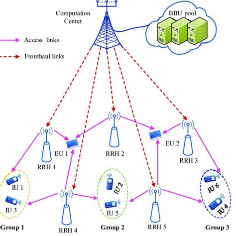 The System Model Of Multigroup Multicasting C Rans With Swipt Download Scientific Diagram
