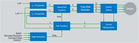 Stepper Motor Basics And Controller Kit
