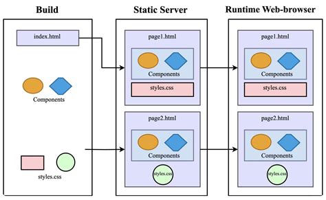 tìm hiểu về csr ssr ssg và isr trong việc phát triển website