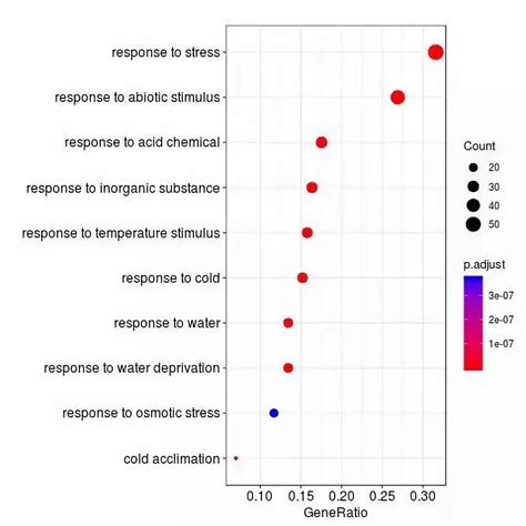教你用clusterprofiler实现其它来源富集结果的可视化 腾讯云开发者社区 腾讯云 教你用clusterprofiler实现其它来源富集结果的可视化 腾讯云开发者社区 腾讯云
