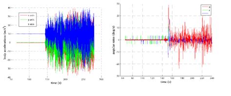 Body Axes Accelerations And Angular Rates During A Test Flight With Download Scientific Diagram