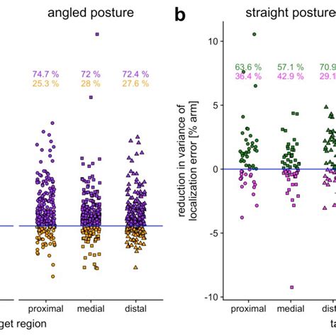 Reduction Of Direction Independent Tactile Localization Error Computed Download Scientific