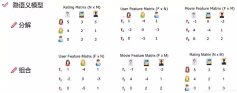 Em算法之推荐系统（二）隐语义模型推荐系统对隐语义模型进行求解时 Csdn博客