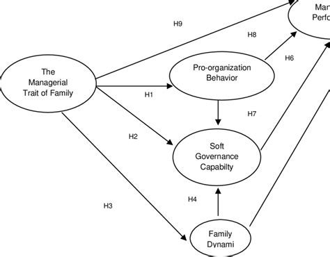the empirical research model download scientific diagram