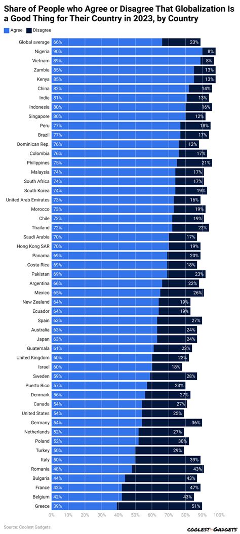 Globalization Statistics And Facts 2025