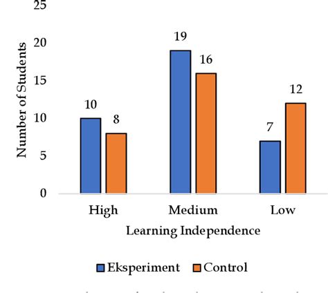 Figure 1 From The Impact Of Self Organized Learning Environment Model