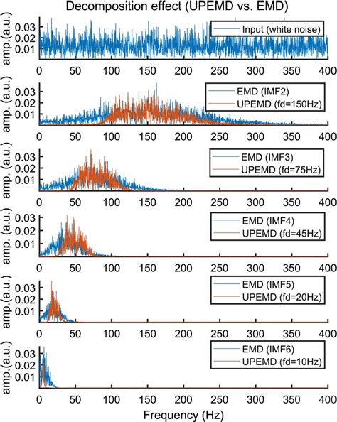 Comparison Of Upemd And Emd Decompositions Download Scientific Diagram