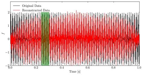 Shubham Goswami On Linkedin Compressed Sensing Reconstructing The