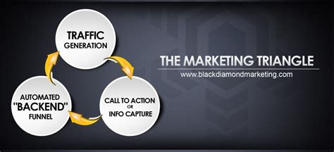 The Marketing Triangle Black Diamond Marketing