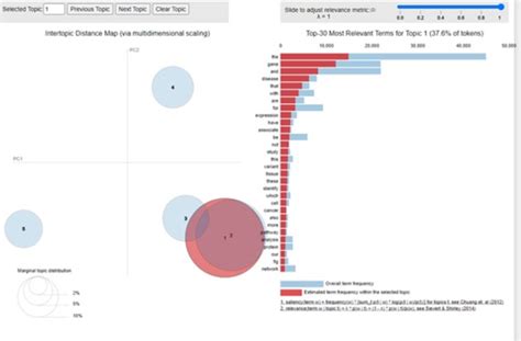 topic model visualization of interactive web based topics download