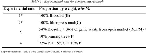 Table 1 From Sanitization Of Biosolids From Chemically Enhanced Primary Treatment Plant