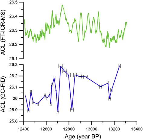 Validation Of Data Generated By Ft Icr Ms Compared To Conventional