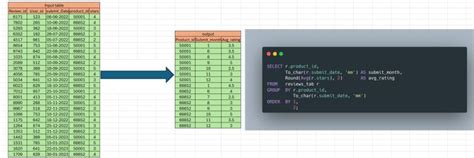 Anuj Shrivastav On Linkedin Sql Datascience Sqlchallenges Dataengineering Codingchallenge