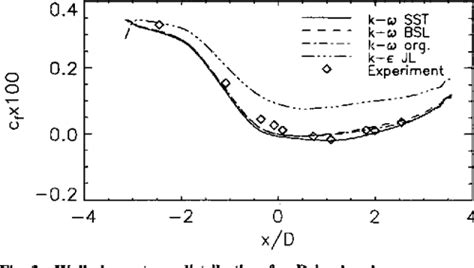 Pdf Two Equation Eddy Viscosity Turbulence Models For Engineering Applications Semantic Scholar