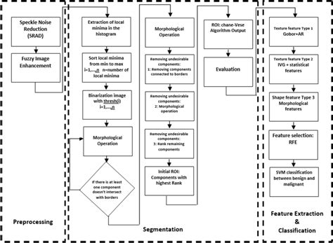 The Block Diagram And The Proposed Work Stages Including Preprocessing