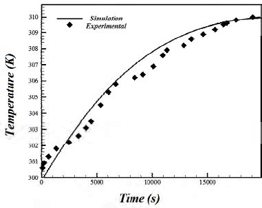 The Comparison Of CFD Simulation And Experimental Data Download Scientific Diagram