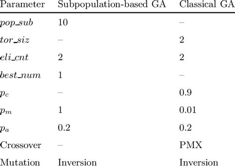 Parameter Choice In The Experiments Download Table