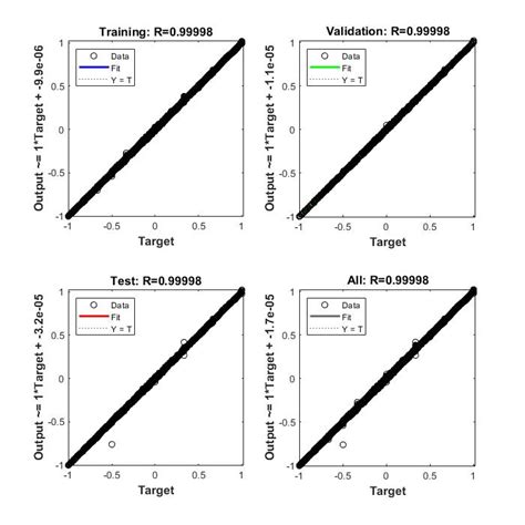Overfitting Of Regression Plot For A Feedforward Neural Network While Making The Battery State