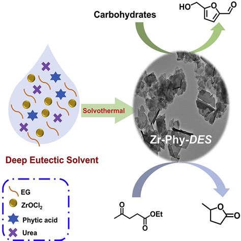 Deep Eutectic Solvent Assisted Fabrication Of Zirconium Phytate Thin Nanosheets For Important