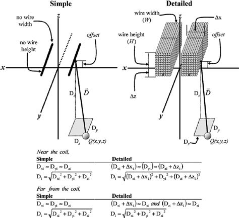 Finite Element Representations Of The Simple And Detailed Models The Download Scientific