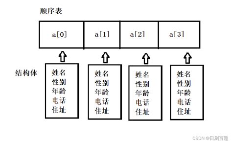 数据结构——基于顺序表实现通讯录用顺序表完成手机通讯录系统的设计与实现上传c文件代码截图运行结果 Csdn博客