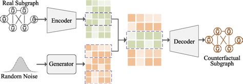 Figure 4 From Counterfactual Graph Learning For Anomaly Detection On Attributed Networks