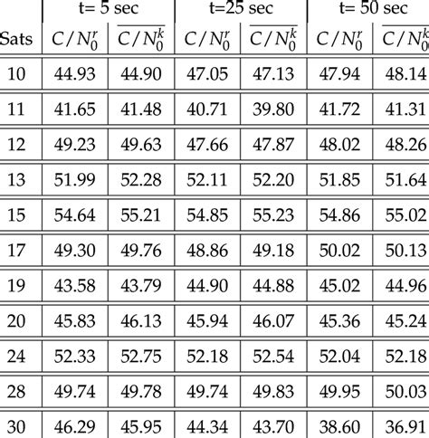 Carrier To Noise Ratio Mean Estimation Assessment Download Scientific