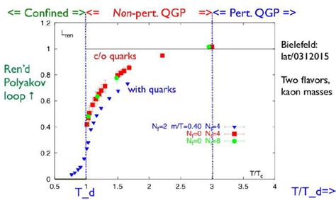 Renormalized Polyakov Loop Versus Temperature Download Scientific Diagram