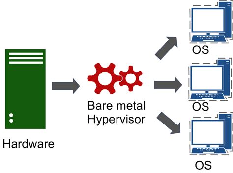Hypervisor Tipleri Types Of Hypervisor M Sc Çağrı Rıza Öner Medium