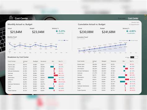 Budget Control And Analytics Dashboard In Microsoft Power Bi Upwork