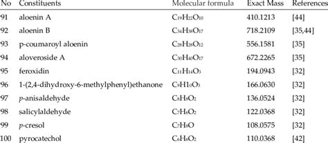Phenylpyrone And Phenol Derivatives Isolated And Identified From Aloe Vera Download