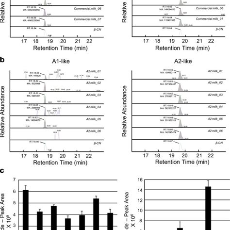A Rp Hplc Chromatogram Of β Casein Variants Identified In The Standard Download Scientific