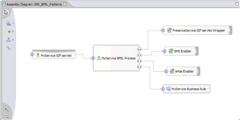 adding custom logic to bpel processes developing sip and ip