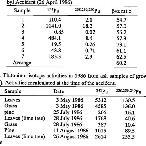 Plutonium Isotope Activities Bq And Activity Ratios In Some Of The