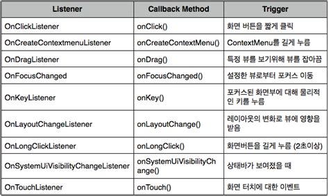 Wawoops Android Listener와 Callback Method 그리고 Trigger