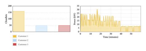 Comparison Of Vm Allocation Execution And Cost With Power Consumption