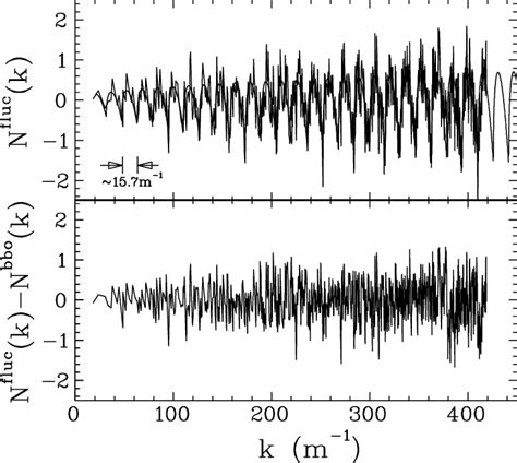 The Histogram In The Upper Part Displays The Fluctuating Part N K − N Download Scientific