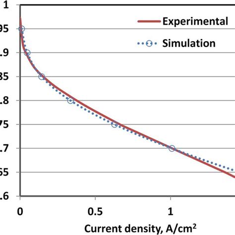 Validation Of The Steady State Performance Model Against The Average Download Scientific
