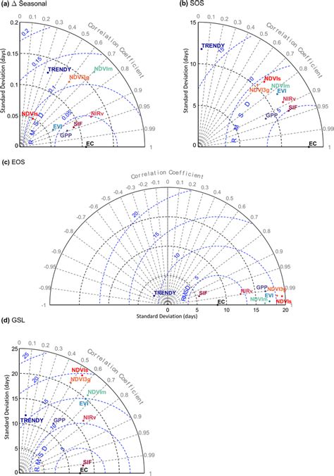 Comparison Of Different Proxies And Eddy Covariance Ec Measurements Download Scientific