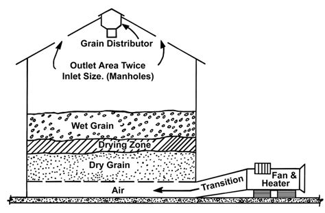 Cereal Grain Drying System Food Tech Notes