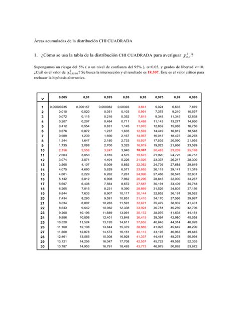 1 ¿cómo Se Usa La Tabla De La Distribución Chi Cuadrada Para